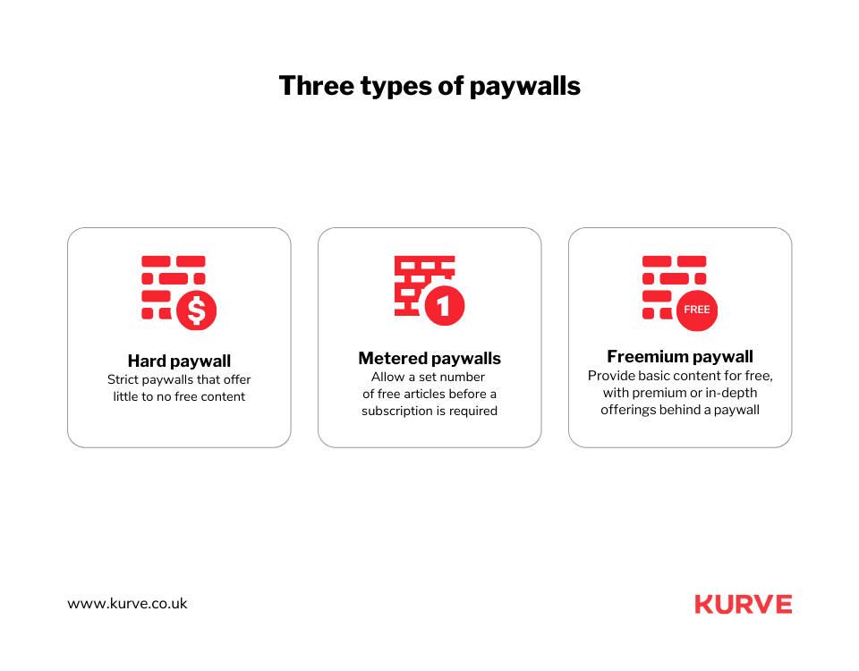 Top 5 Paywall Strategies to Increase Subscribers and Revenue